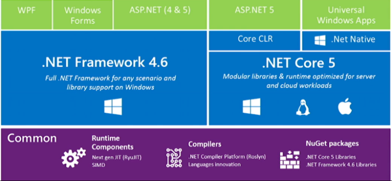 Perbedaan Net Core dan Net Framework - Softscients