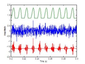Additve White Gaussian Noise pada Sinyal - Softscients
