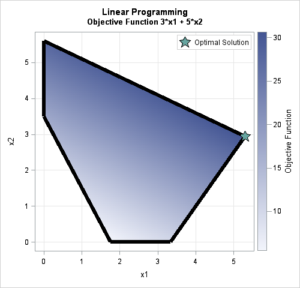Linear Programming - Softscients