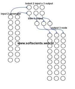 Algoritma Perceptron - Softscients