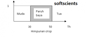 Belajar Algoritma Fuzzy Bagian 1 - Softscients