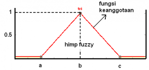 Belajar Algoritma Fuzzy Bagian 1 - Softscients