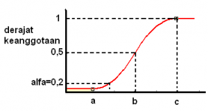 Belajar Algoritma Fuzzy Bagian 1 - Softscients