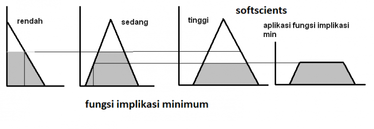 Belajar Algoritma Fuzzy Bagian 1 - Softscients