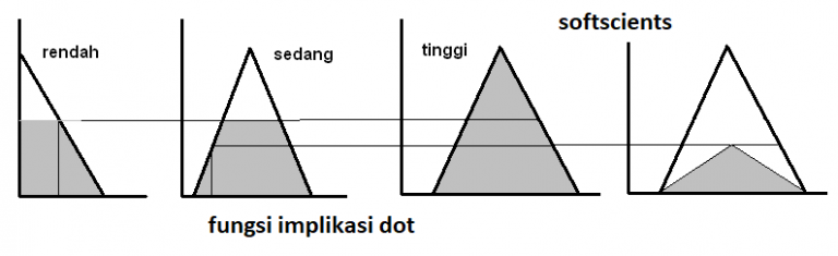 Belajar Algoritma Fuzzy Bagian 1 - Softscients
