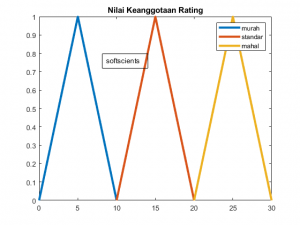 Belajar Algoritma Fuzzy Bagian 2 - Softscients