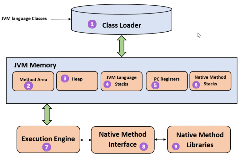 Belajar Java - Teknologi JVM-Java Virtual Machine - Softscients