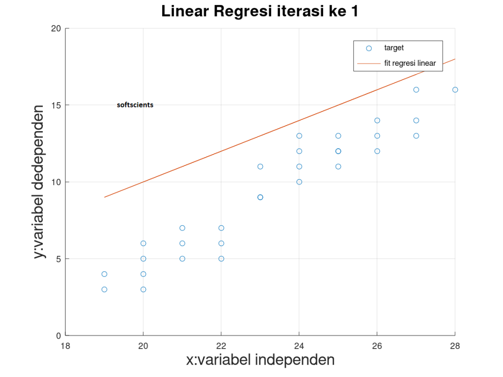 Linear Regression dengan Konsep Gradient Descent - Softscients