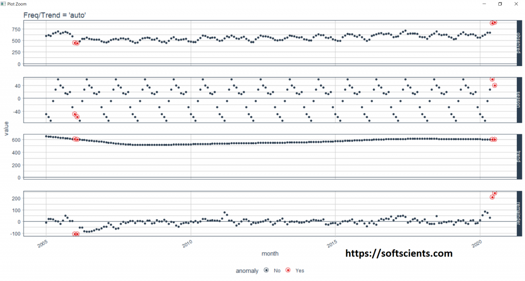 Deteksi Anomali pada Time Series/Deret Waktu - Softscients