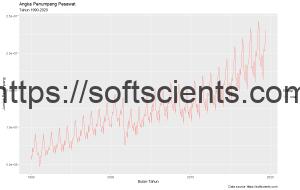 Uji Stasioneritas Data dengan adf.test dan nilai lag - Softscients