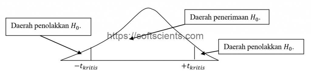 Uji Kesamaan Rata-Rata Dari Dua Populasi Tidak Berhubungan dan Asumsi ...