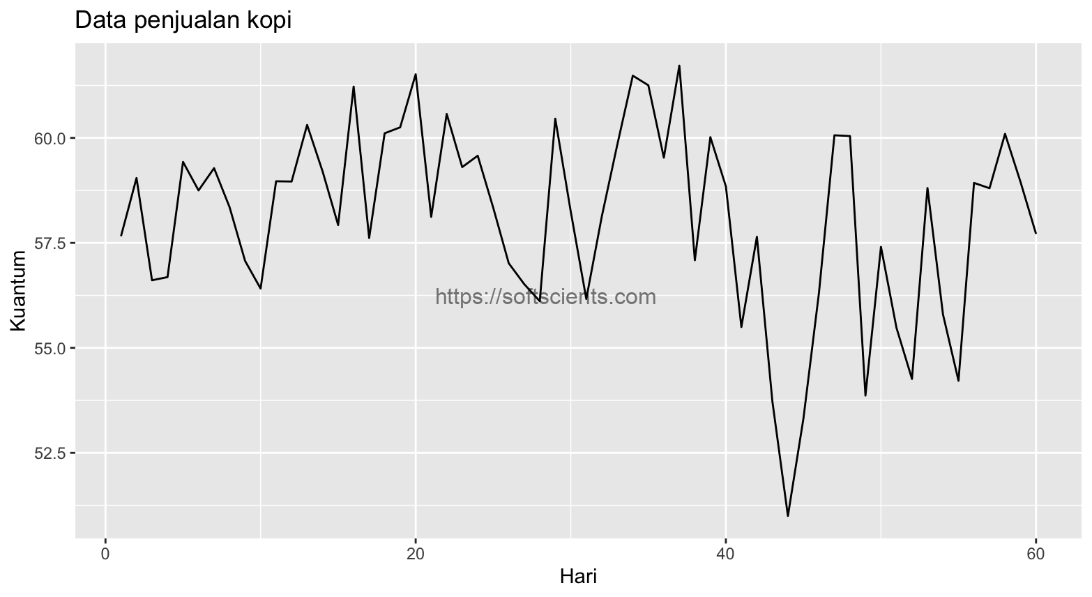 Contoh Studi Kasus Forecasting Time Series ARIMA - Softscients