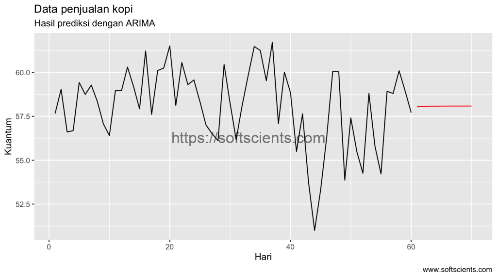 Contoh Studi Kasus Forecasting Time Series ARIMA - Softscients