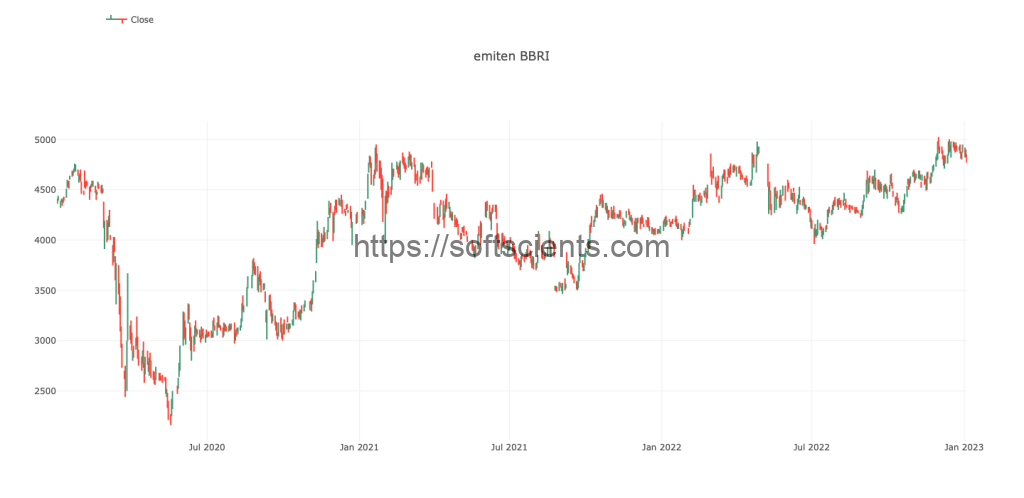 Kekuatan Plotly JavaScript untuk Visualisasi Grafik yang Dinamis - Softscients