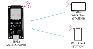 Mengenal Mode Wifi pada Mikrokontroler NodeMCU ESP32 - Softscients