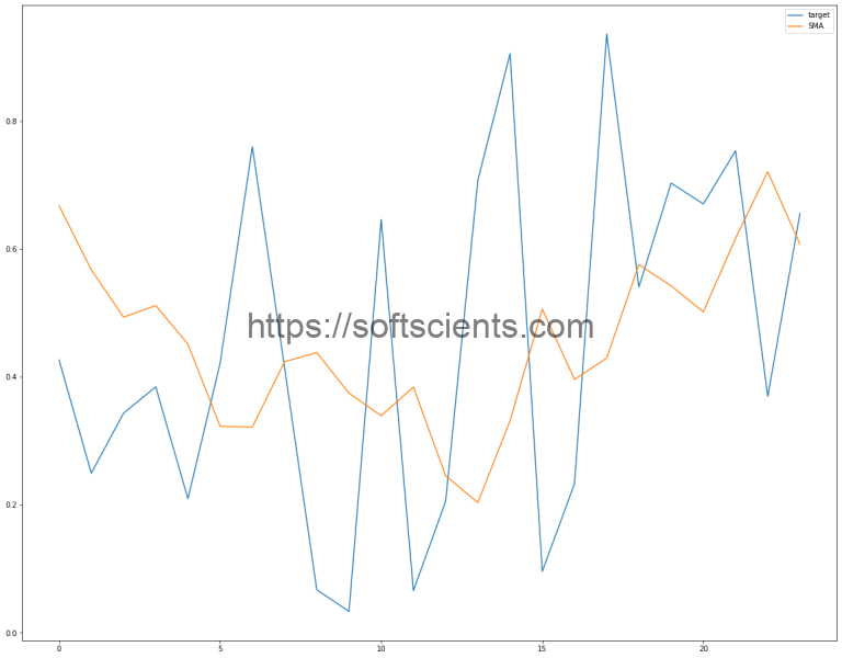 Membuat Lag time series di Pandas - Softscients