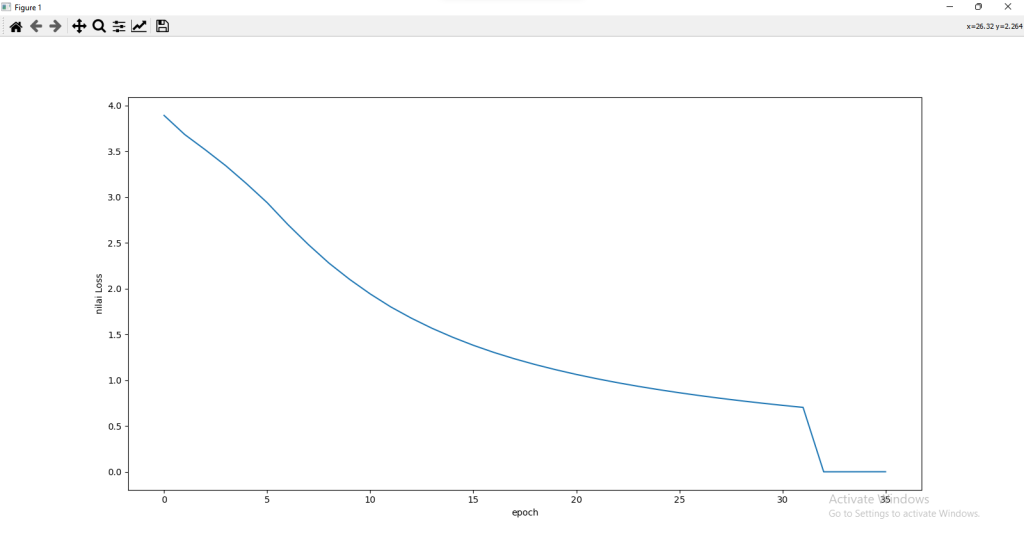 Nilai Loss yang turun tajam setelah loading Checkpoint - Softscients